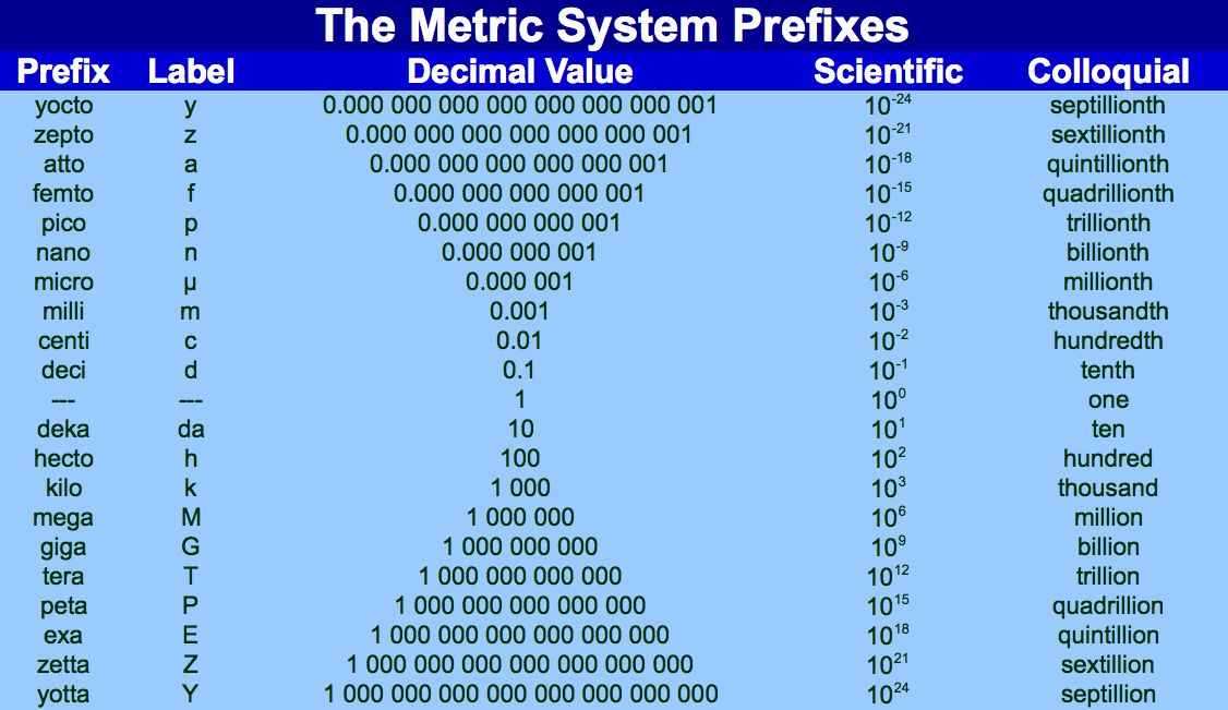 Metric Prefixes